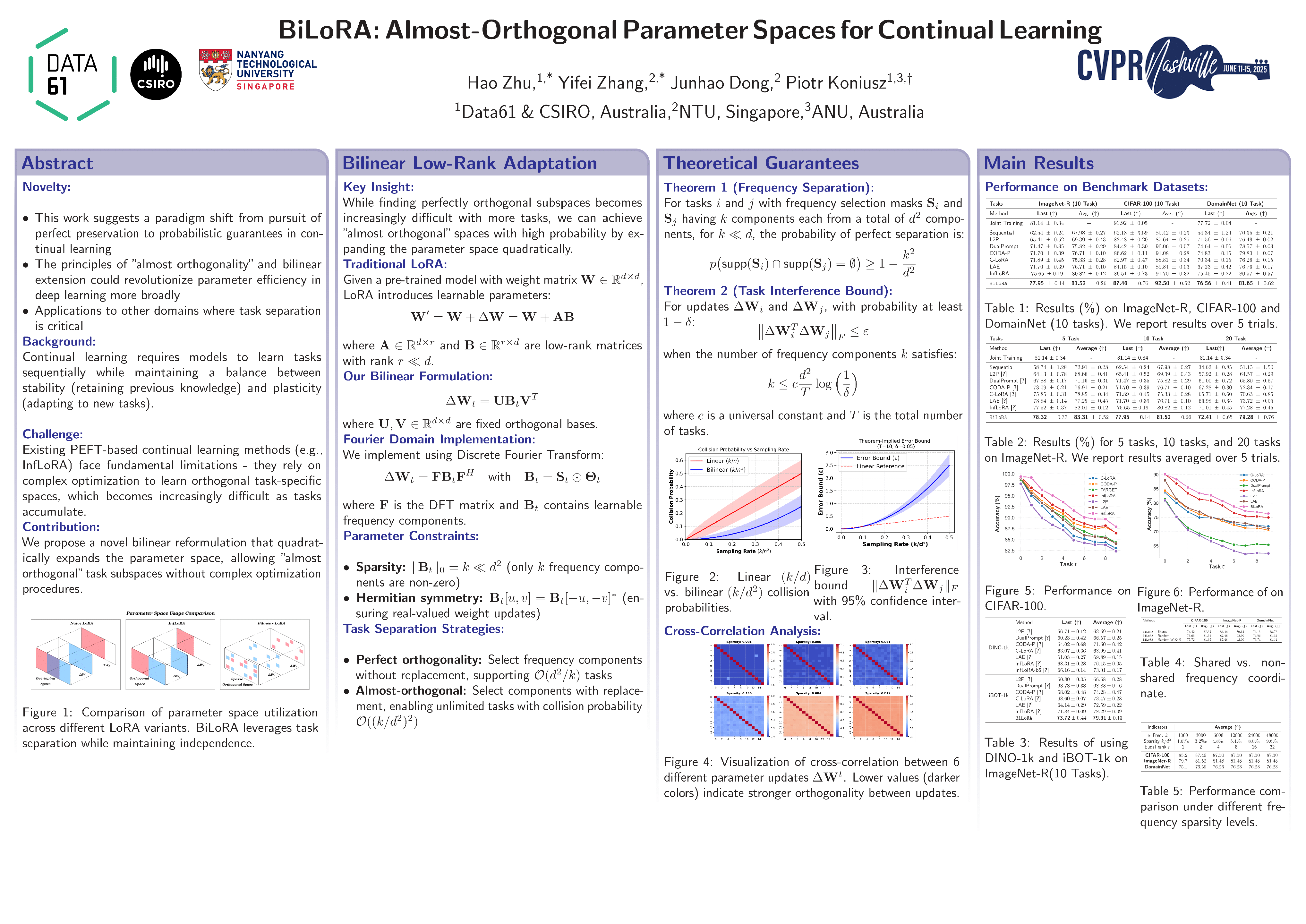 CVPR Poster BiLoRA: Almost-Orthogonal Parameter Spaces for Continual Learning